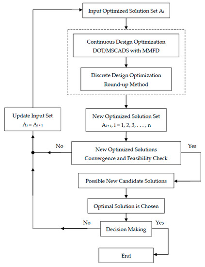 Application of an Efficient Gradient-Based Optimization Strategy for ...