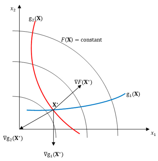 Application of an Efficient Gradient-Based Optimization Strategy for ...