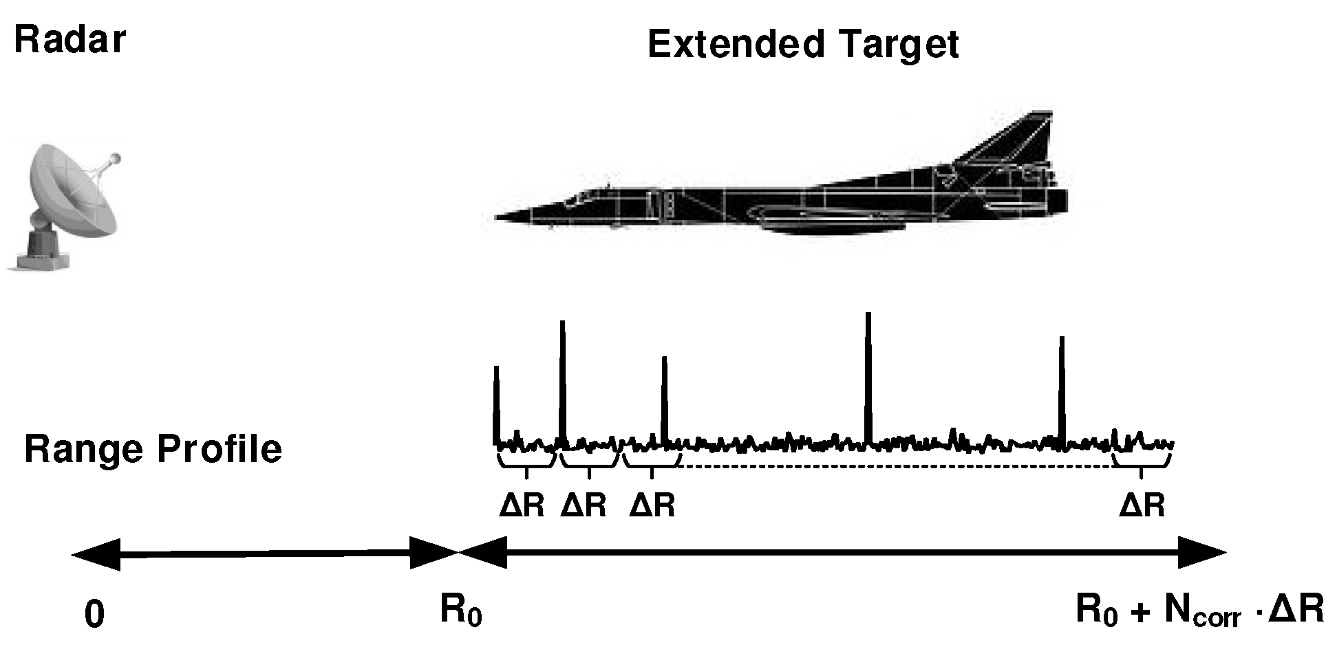 An Efficient Processing Architecture for Range Profiling Using Noise ...