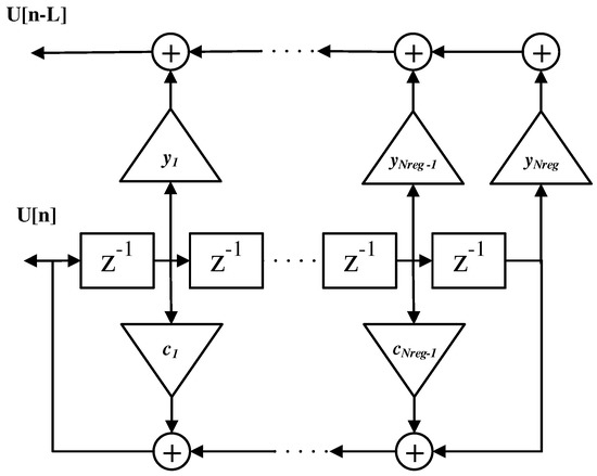 An Efficient Processing Architecture for Range Profiling Using Noise Radar Technology