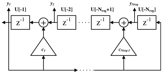 An Efficient Processing Architecture for Range Profiling Using Noise Radar Technology