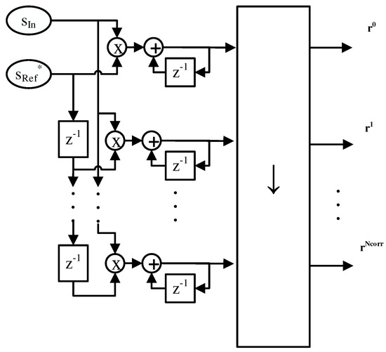An Efficient Processing Architecture for Range Profiling Using Noise Radar Technology