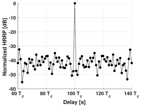An Efficient Processing Architecture for Range Profiling Using Noise Radar Technology
