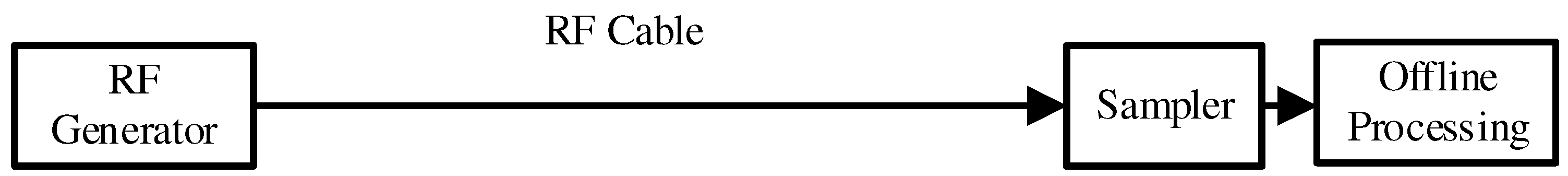 An Efficient Processing Architecture for Range Profiling Using Noise Radar Technology