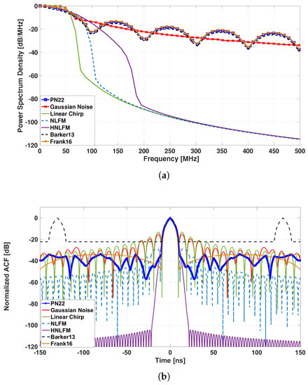 An Efficient Processing Architecture for Range Profiling Using Noise Radar Technology