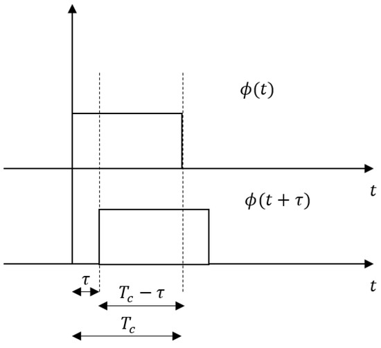 An Efficient Processing Architecture for Range Profiling Using Noise Radar Technology