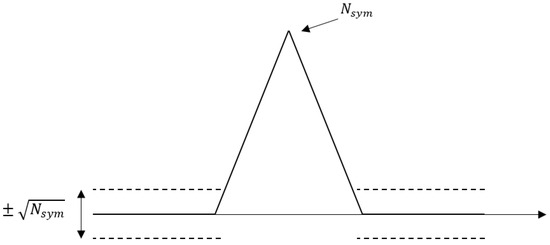 An Efficient Processing Architecture for Range Profiling Using Noise Radar Technology
