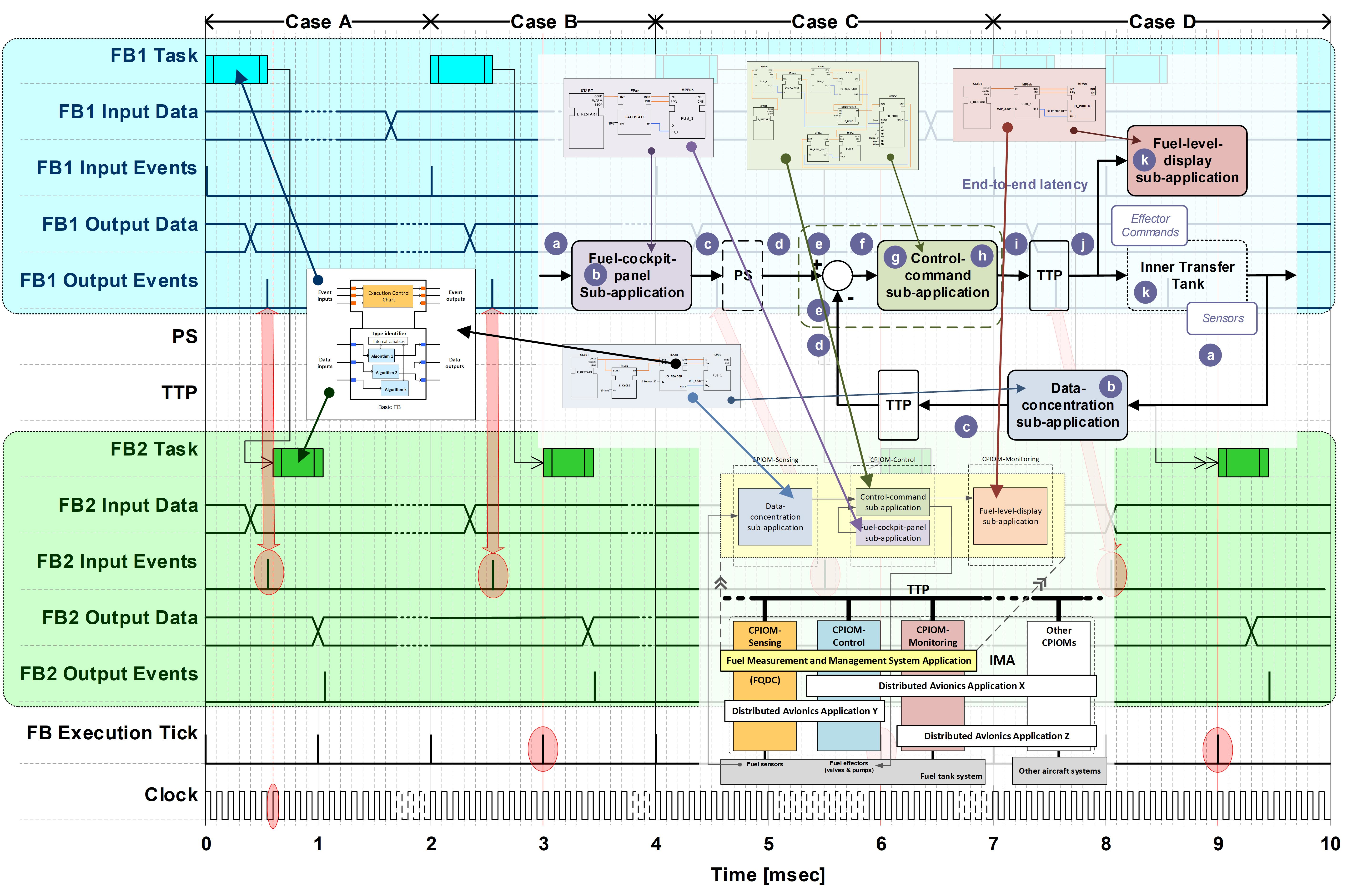 Aerospace | Free Full-Text | Fully-Deterministic Execution of IEC-61499 Models for Distributed ...
