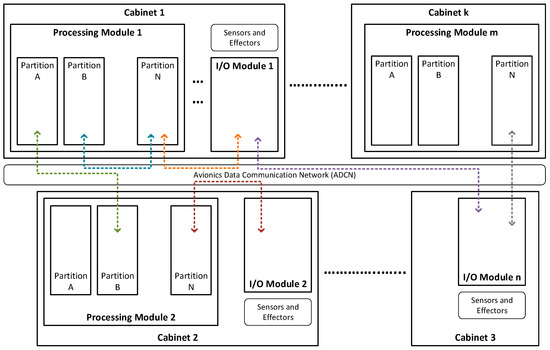 Fully-Deterministic Execution of IEC-61499 Models for Distributed Avionics Applications
