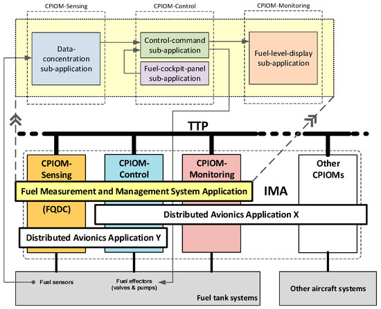 Fully-Deterministic Execution of IEC-61499 Models for Distributed Avionics Applications