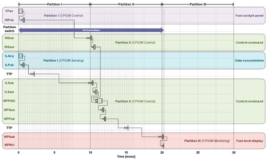Fully-Deterministic Execution of IEC-61499 Models for Distributed Avionics Applications