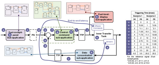 Fully-Deterministic Execution of IEC-61499 Models for Distributed Avionics Applications