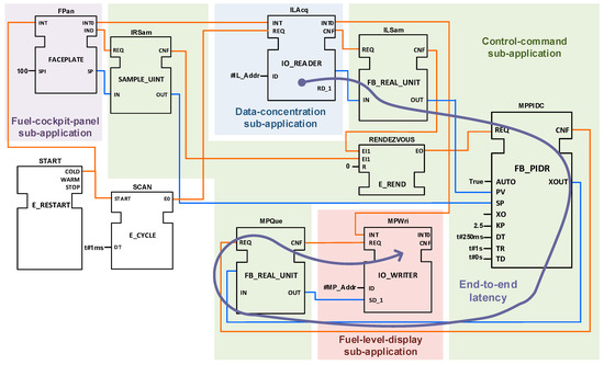 Aerospace | Free Full-Text | Fully-Deterministic Execution of IEC-61499 Models for Distributed ...