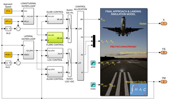 Robust Autoland Design by Multi-Model ℋ∞ Synthesis with a Focus on the ...