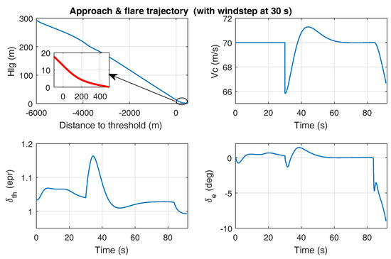Robust Autoland Design by Multi-Model ℋ∞ Synthesis with a Focus on the ...