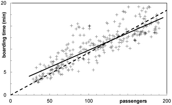 Field Trial Measurements to Validate a Stochastic Aircraft Boarding Model