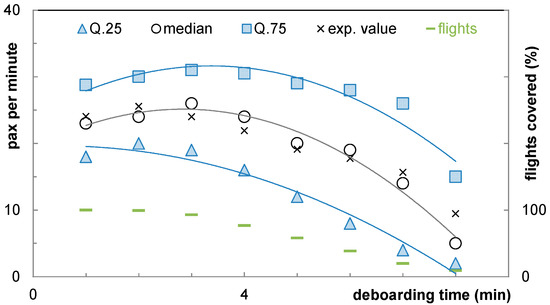 Field Trial Measurements to Validate a Stochastic Aircraft Boarding Model