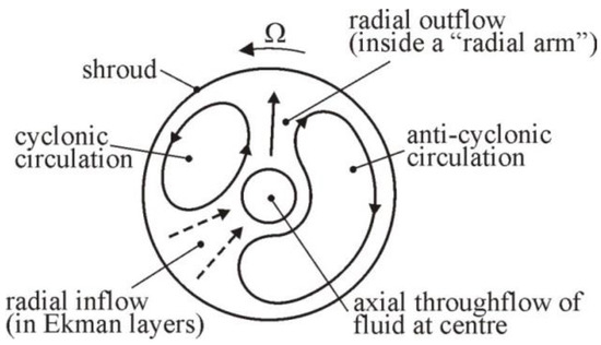 Aerospace | Special Issue : Secondary Air Systems in Gas Turbine Engines