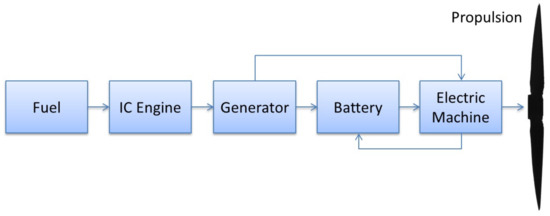Hybrid Propulsion Systems for Remotely Piloted Aircraft Systems