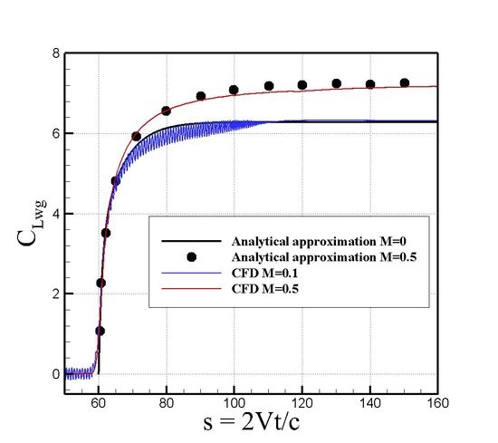 Aerospace | Free Full-Text | Simulation and Modeling of Rigid Aircraft ...