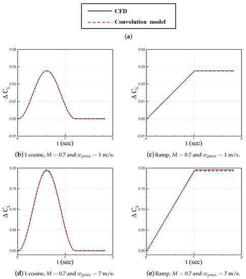 Aerospace | Free Full-Text | Simulation and Modeling of Rigid Aircraft ...