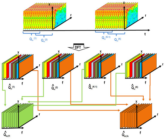 Analysis of Coherent Structures in an Under-Expanded Supersonic Impinging Jet Using Spectral ...