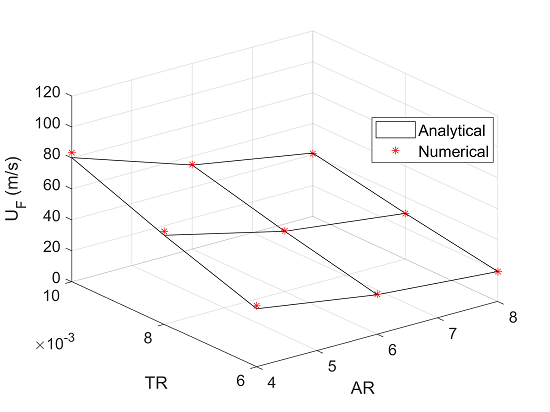 Aerospace Free Full Text A Hybrid Reduced Order Model For The Aeroelastic Analysis Of