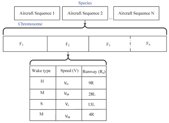 A Cooperative Co-Evolutionary Optimisation Model for Best-Fit Aircraft ...