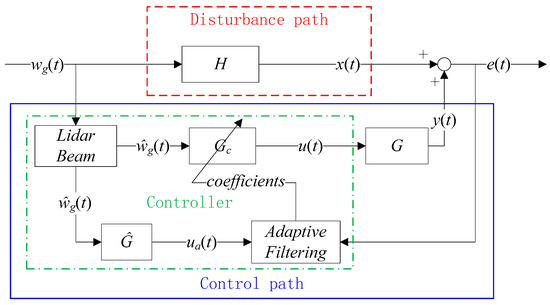Adaptive Feedforward Control for Gust-Induced Aeroelastic Vibrations