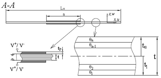 Natural Frequencies of Rectangular Laminated Plates—Introduction to ...