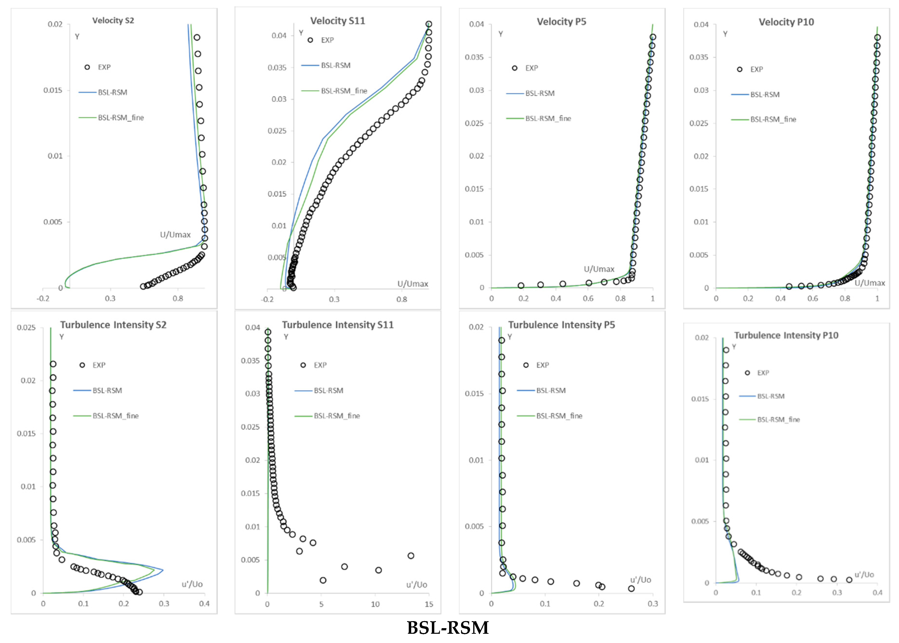 Performance Assessment of Reynolds Stress and Eddy Viscosity Models on ...