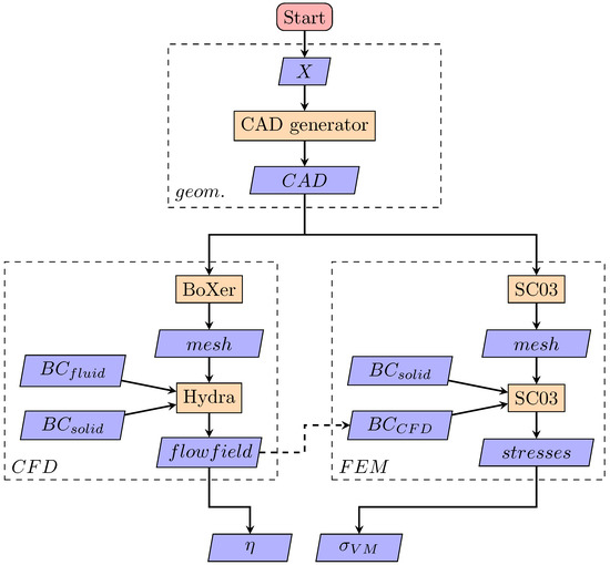 Multi-Disciplinary Design Optimisation of the Cooled Squealer Tip for ...