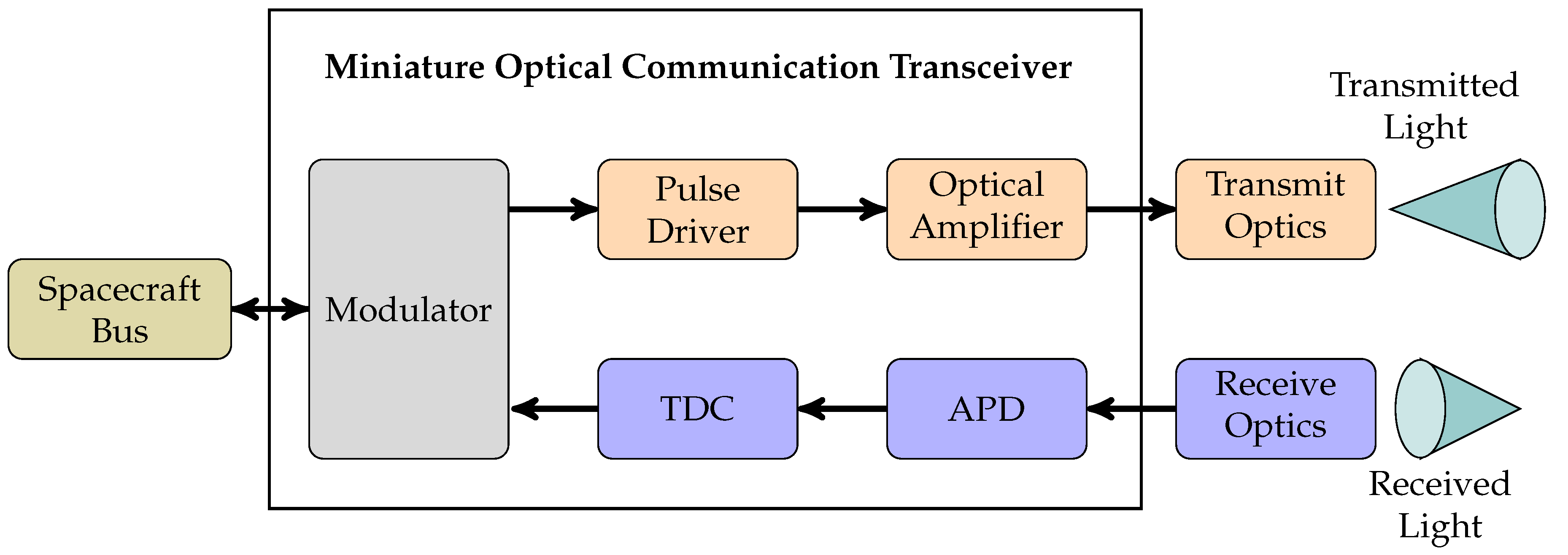 The Miniature Optical Communication Transceiver—A Compact, Power ...