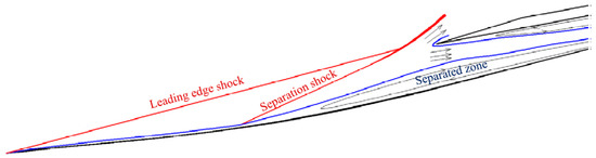 Correlation Analysis of Separation Shock Oscillation and Wall Pressure ...