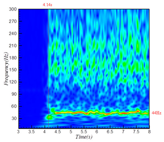 Correlation Analysis of Separation Shock Oscillation and Wall Pressure ...