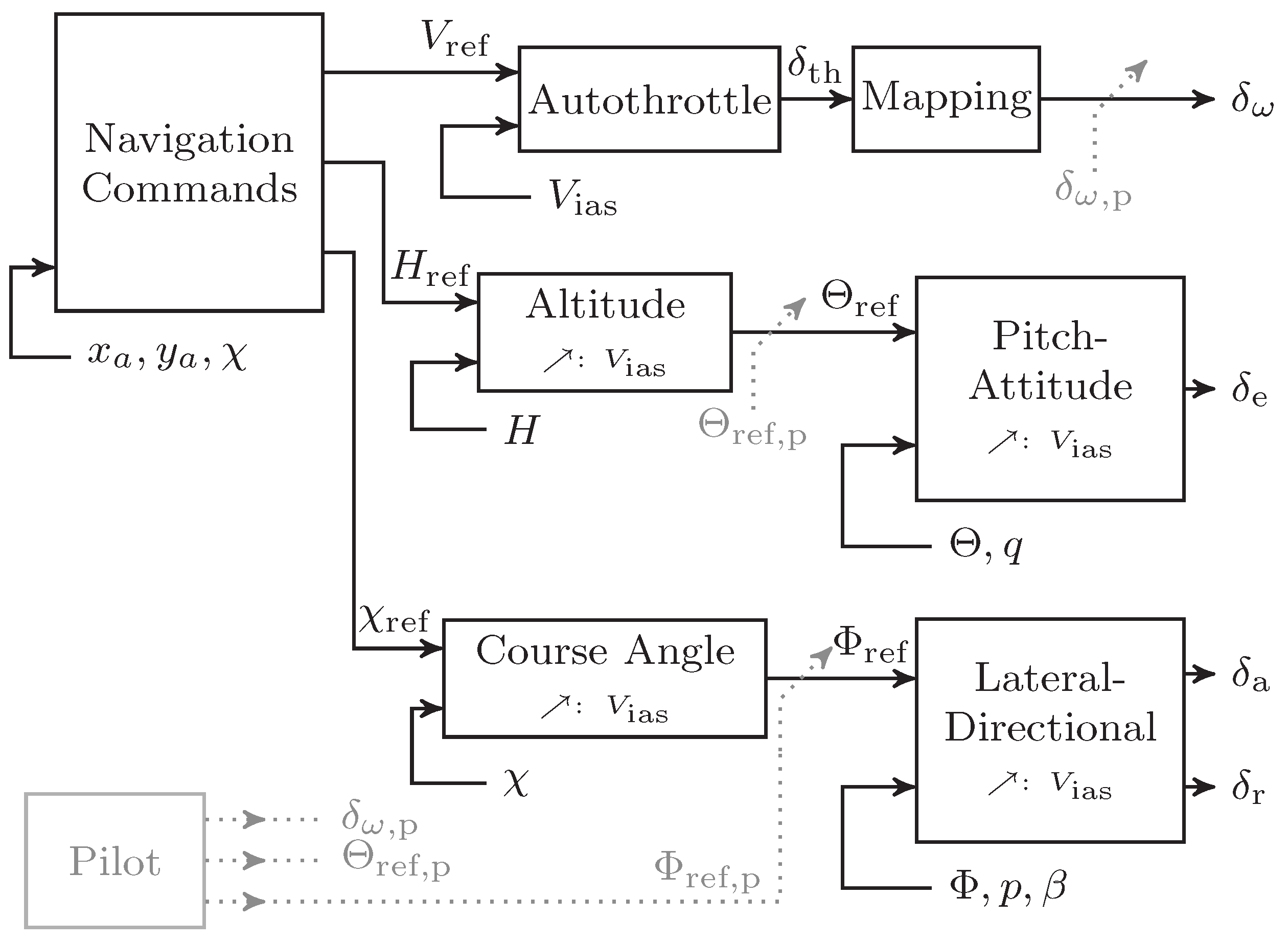 Aerospace | Free Full-Text | Structured Control Design for a Highly ...