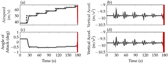 Aerospace | Free Full-Text | Structured Control Design for a Highly ...