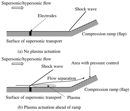 Aerospace | Free Full-Text | Plasma-Assisted Control of Supersonic Flow ...