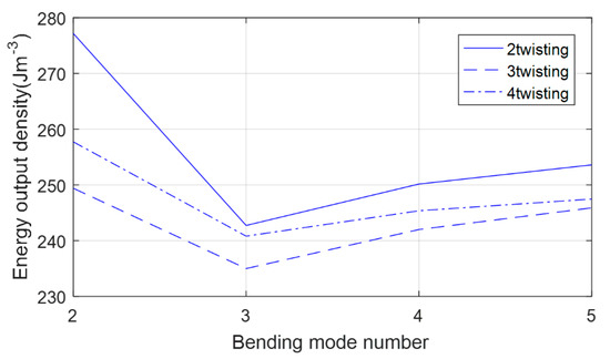 Energy Harvesting Performance of Plate Wing from Discrete Gust Excitation