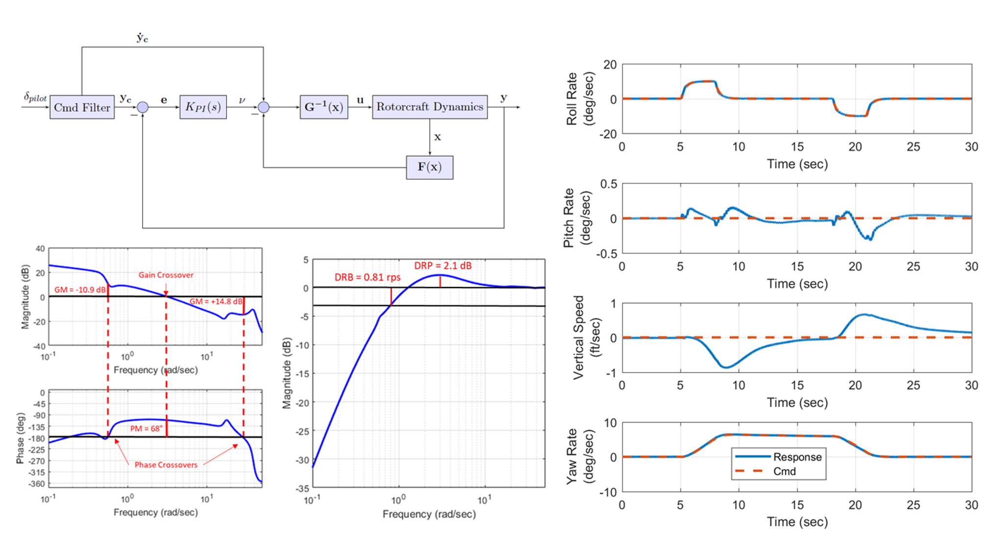 Aerospace | Free Full-Text | Non-Linear Dynamic Inversion Control Design for Rotorcraft