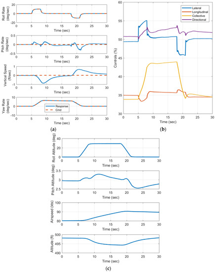 Non-Linear Dynamic Inversion Control Design for Rotorcraft