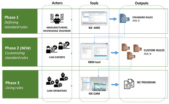 Knowledge-Based Manufacturing: Management and Deployment of ...