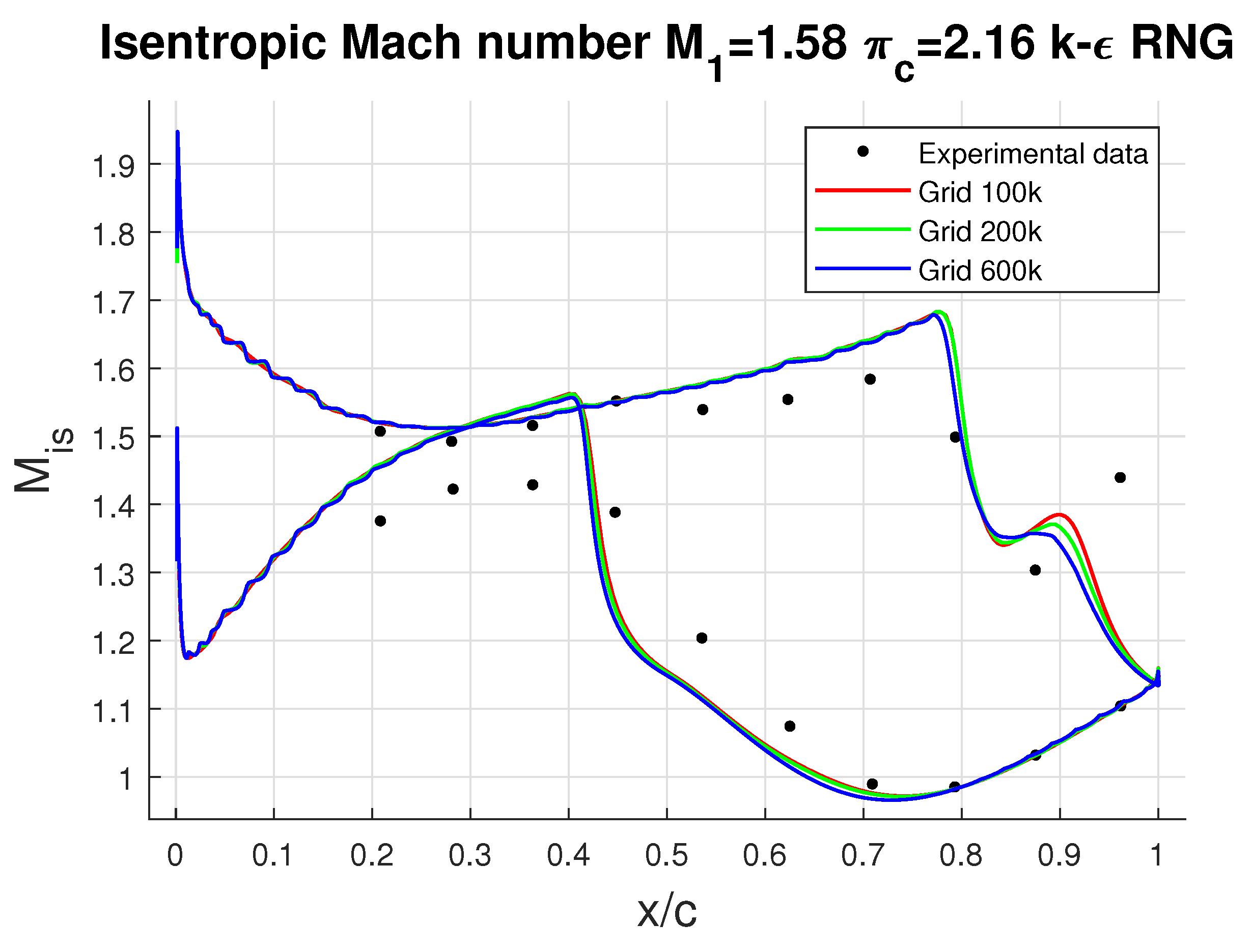 Supersonic Compressor Cascade Shape Optimization under Multiple Inlet ...