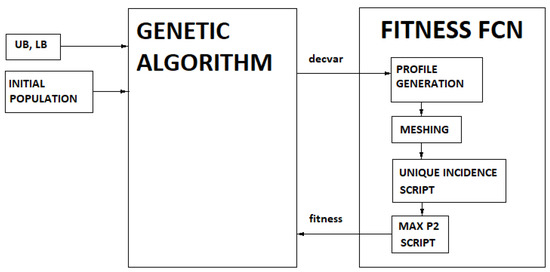 Supersonic Compressor Cascade Shape Optimization under Multiple Inlet ...