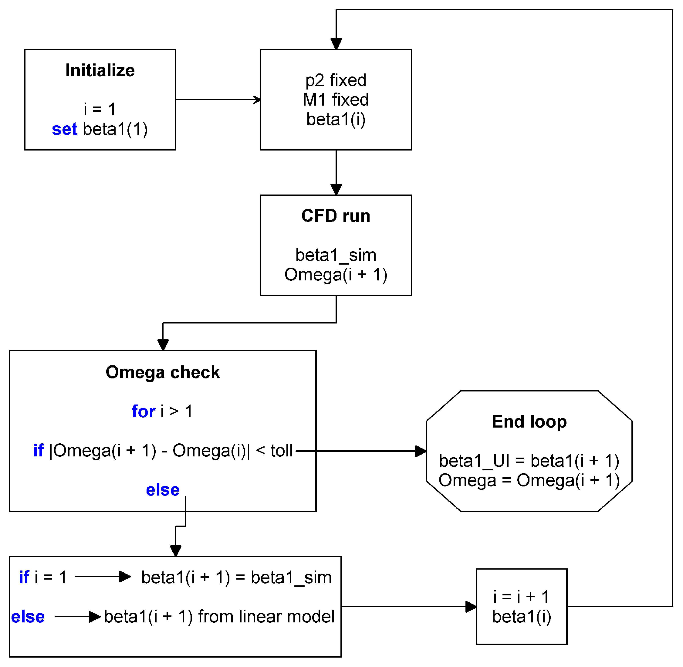 Aerospace | Free Full-Text | Supersonic Compressor Cascade Shape ...