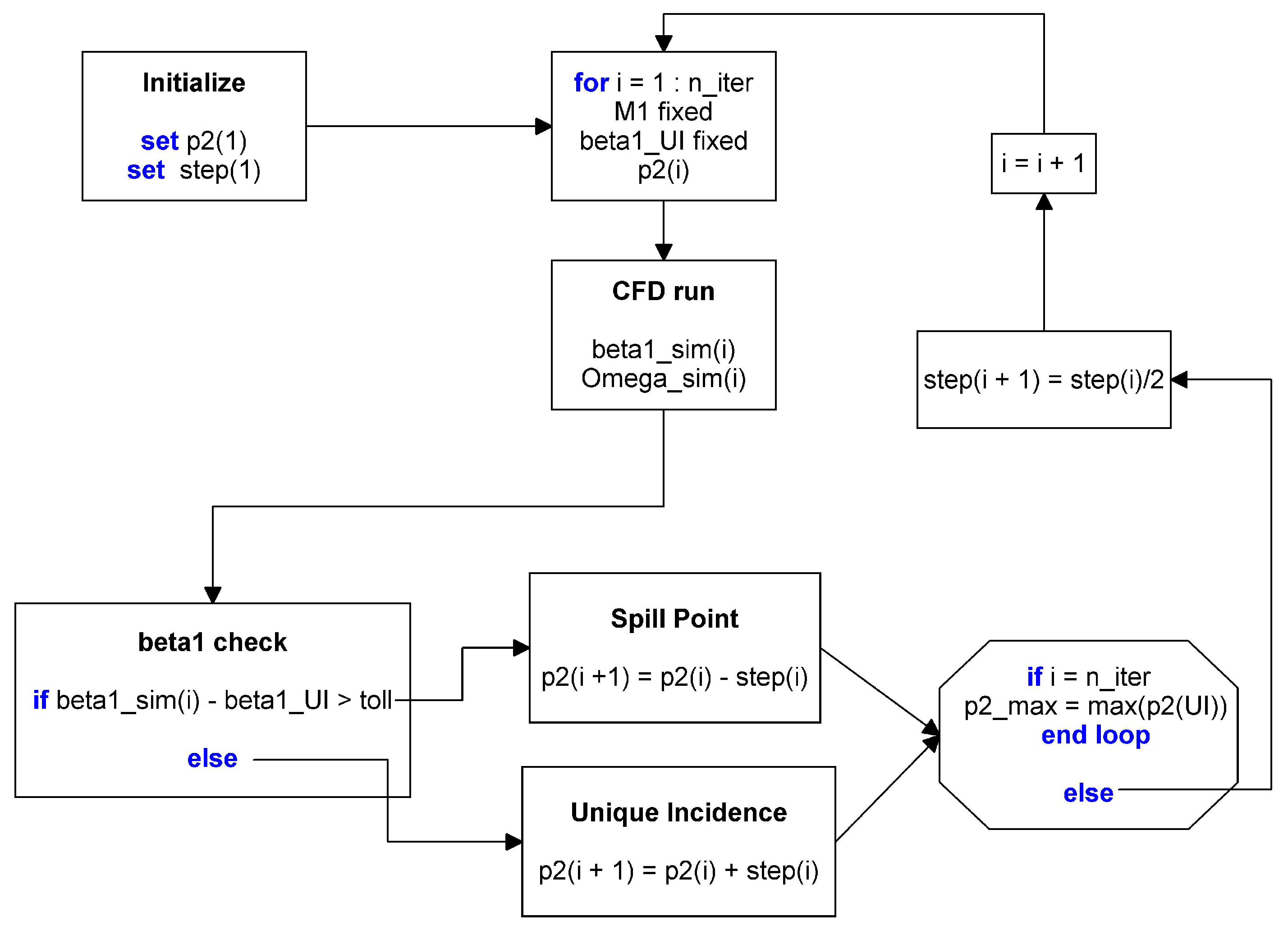 Aerospace | Free Full-Text | Supersonic Compressor Cascade Shape ...