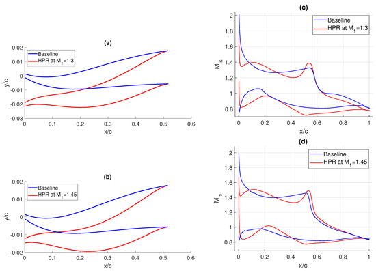 Supersonic Compressor Cascade Shape Optimization under Multiple Inlet ...
