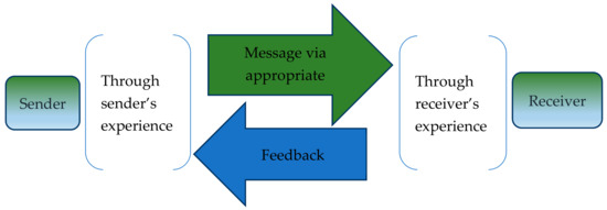 The Unexplored Link between Communication and Trust in Aviation ...