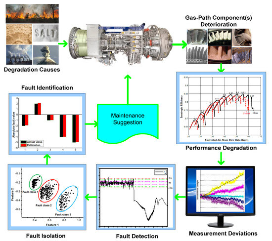 A Review on Gas Turbine Gas-Path Diagnostics: State-of-the-Art Methods ...