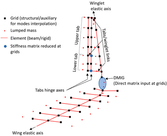 Aeroelastic Assessments and Functional Hazard Analysis of a Regional ...